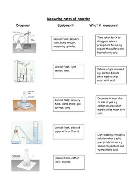 Measuring Rates Of Reaction Teaching Resources