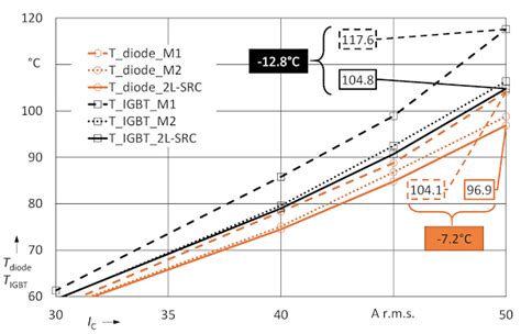 Two Level Slew Rate Control Increases Margins In Thermally Critical