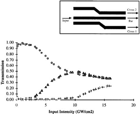 Transmission Characteristics Of Two Cascaded Cou Plers Showing The Download Scientific