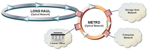Cwdm And Dwdm For Metro Networks How To Make It Economical By Aria Zhu Medium