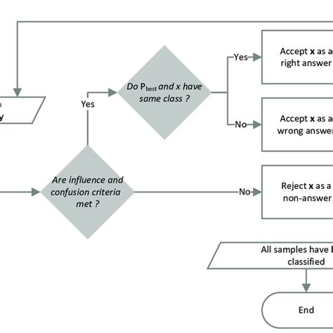 Flowchart For The Generalization Algorithm Each Sample Is Tested