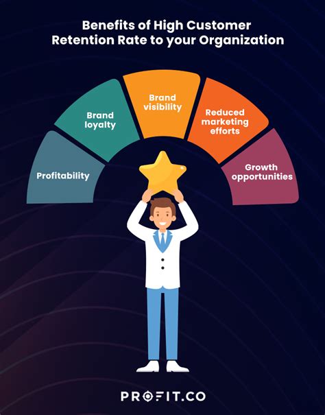 Customer Retention Rate Definition Formula And Benefits