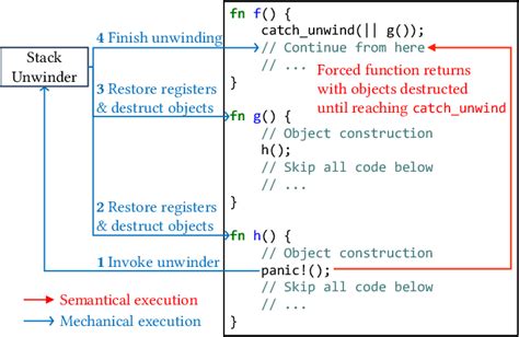 table 1 from panic recovery in rust based embedded systems semantic