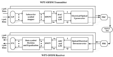 Application Of Complex Wavelet Packet Transform Cwpt In Coherent