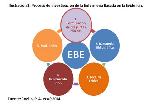Materia Investigación En Enfermería Enfermería Basada En Evidencias