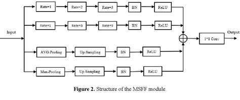 Figure 2 From Building Extraction From High Resolution Remote Sensing Imagery Based On Multi