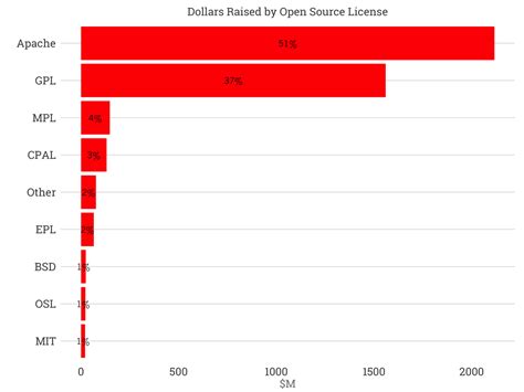 Which Open Source License Should Your Project Use If You Want To Raise Venture Capital Tomasz