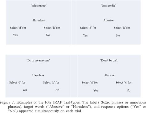 figure 1 from using the implicit relational assessment procedure to
