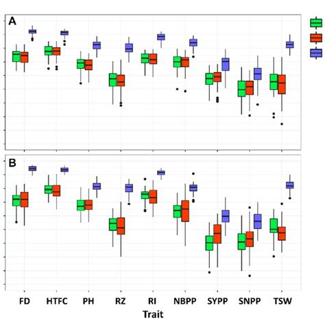 Single Environment Prediction Accuracies Of The Nine Agronomic Sesame