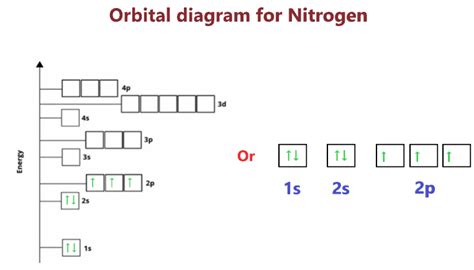 Nitrogen Orbital Diagram Electron Configuration And Valence Electron