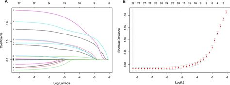 Features Selection By LASSO A LASSO Coefficients Profiles Y Axis Of Download Scientific