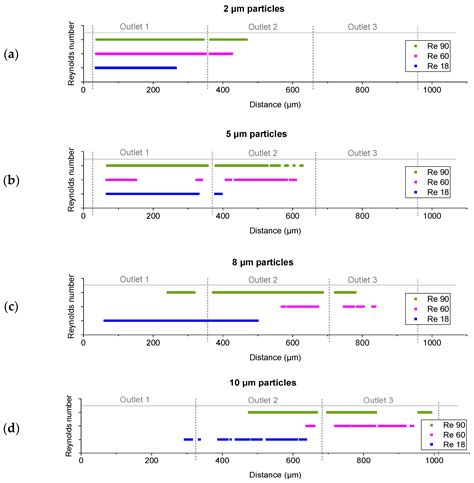 A High Aspect Ratio Deterministic Lateral Displacement Array For High