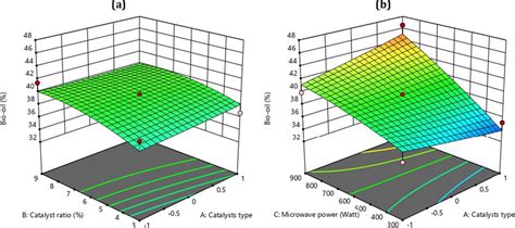 Response Surface Bio Oil Plot For The Effect Of A A Catalyst Type And