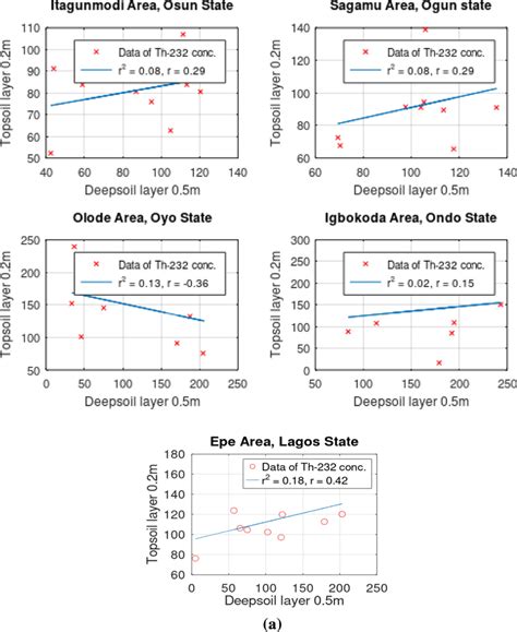 A Results Of The Bivariate Statistical Analysis Of ²³²th In The Download Scientific Diagram