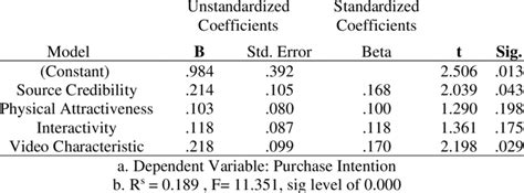 Multiple Linear Regression Analysis Download Scientific Diagram