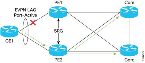 Broadband Network Gateway Configuration Guide For Cisco ASR 9000 Series Routers IOS XR Release