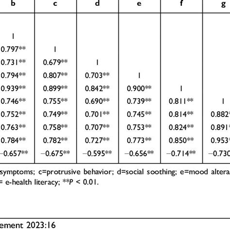 Spearman Correlation Analysis Of Each Variable Download Scientific Diagram