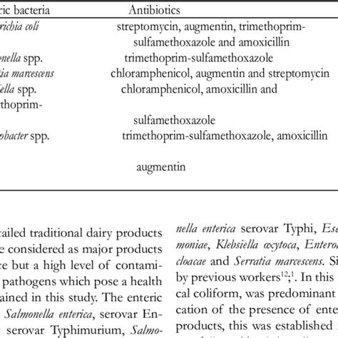 Enteric Bacterial Isolates From Dairy Products With 100 Resistance To Download Scientific