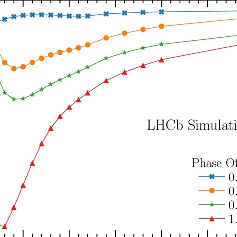 Average P Value As A Function Of The Energy Test Distance Parameter δ