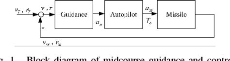 Figure 1 From Design Of Optimal Midcourse Guidance Sliding Mode Control For Missiles With Tvc