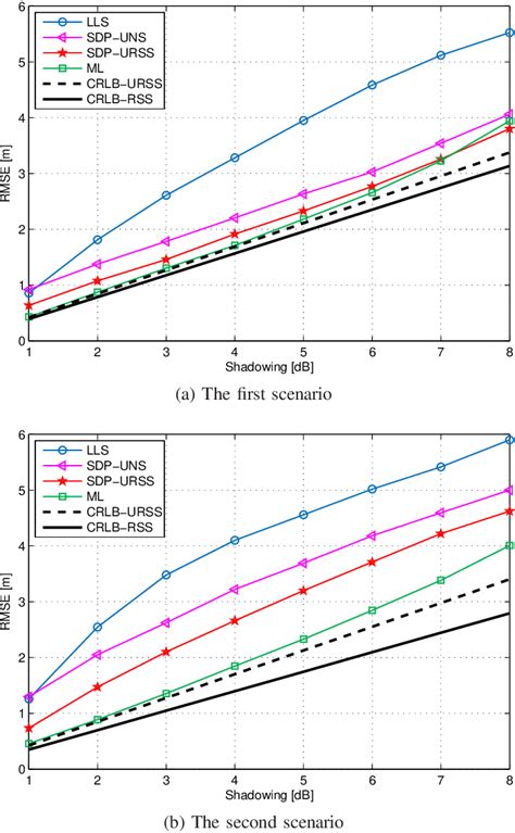 Figure 1 From Cooperative Received Signal Strength Based Sensor Localization With Unknown