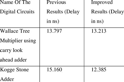 Comparison Of Wallace Tree Multiplier And Kogge Stone Adder Results In Download Scientific
