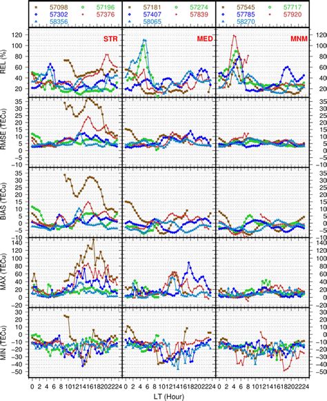 Statistics For Performance Of Bds Navigation Ionospheric Model With Download Scientific Diagram