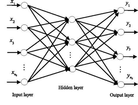 Figure 1 From Optimization Of A Multilayer Neural Network By Using
