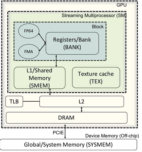 A Preliminary Study On Accelerating Simulation Optimization With GPU Implementation AI