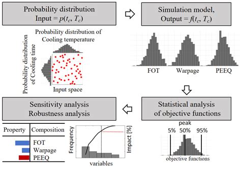 Multi Objectives Optimization Of Plastic Injection Molding Process