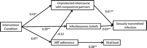 Structural Equation Model For Intervention Effects On Primary Outcomes Download Scientific