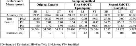 Result Performance For Deep Learning Classifier Download Scientific Diagram
