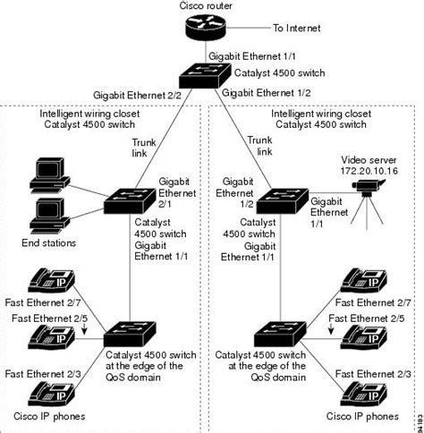 Cisco Layer 3 Switch Configuration Example
