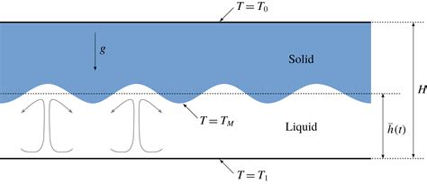 Rayleighbénard Convection With A Melting Boundary Journal Of Fluid