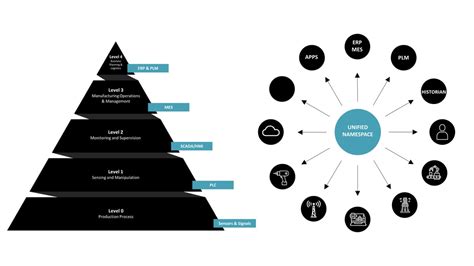 chapter 1 the foundations of the unified namespace in operational