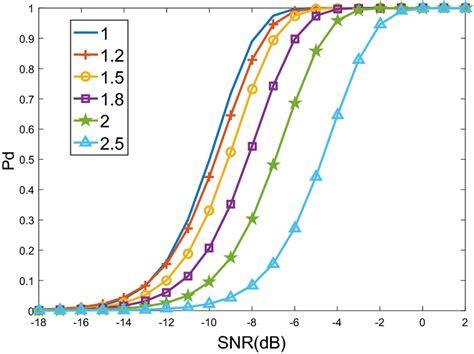 Detection Probabilities Of Algorithm 1 Versus Snr Download Scientific