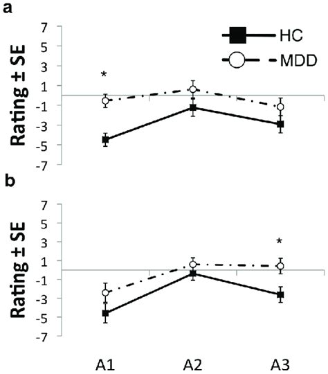 Arousal Ratings Subjects Rated Their Arousal Prior To The Mood