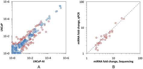 The Mirnas Expression Level And Validation Of The Robust Of Solexa