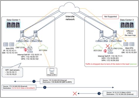 Cisco Application Centric Infrastructure Cisco Aci Multi Site Multi Pod And F5 Big Ip Design