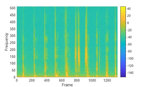 Mdct Modified Discrete Cosine Transform Matlab