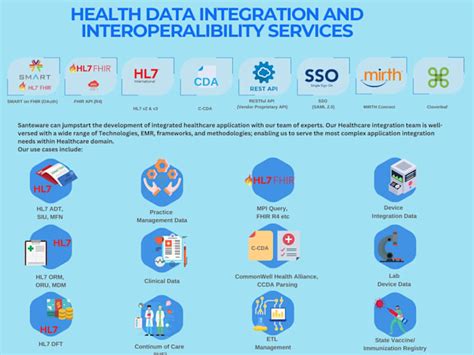 Provide Comprehensive Fhir And Hl7 V2 Integration For Your Healthcare App By Inselvessystems
