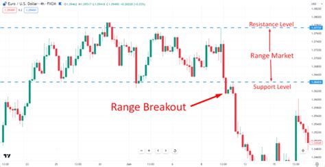 The Playbook For Trading Eur Usd Successfully Strategy Examples For