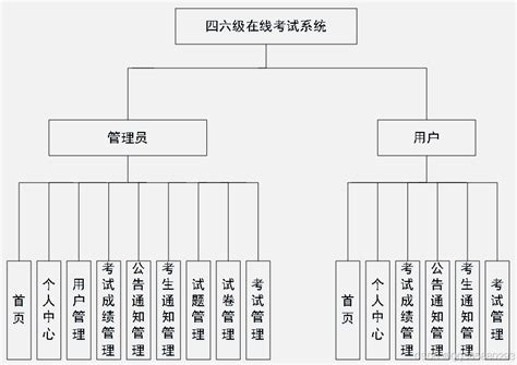基于ssm的四六级在线考试系统 csdn博客
