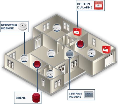 Détection Dincendie Alarmes Coquelet