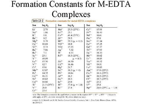 Edta Titrations Chelation In Biochemistry Chelating Ligands Can
