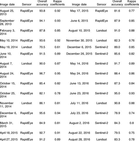 Accuracy Assessment Of The Svm Classification Download Table