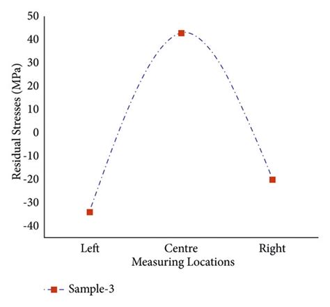 Residual Stress Distribution As A Function Of Scanning Strategy A