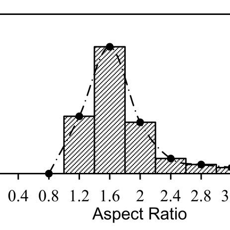 Histogram Distributed Data With Continuous Curve Overlaid On The Bins Download Scientific Diagram