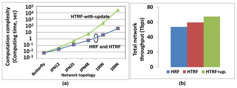 A Computational Complexity Of The Proposed Algorithms On Diverse