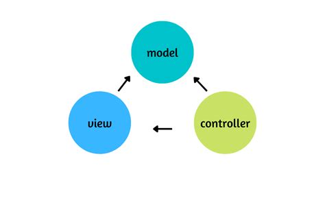 What Is An MVC Architecture Dew Solutions Blog